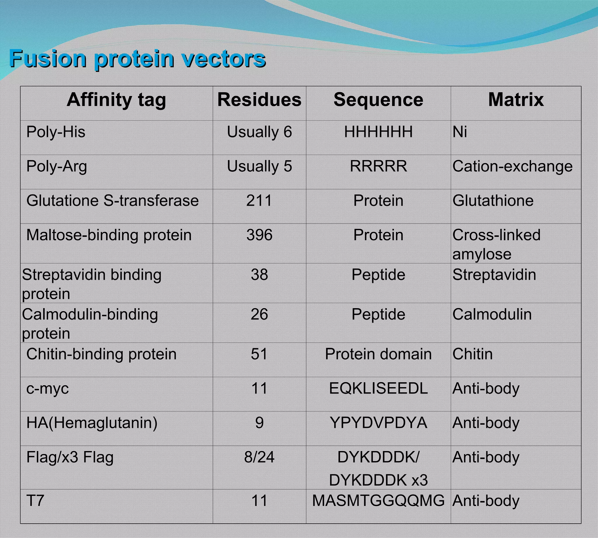 Recombinant Protein Expression And Purification Lecture Ppt
