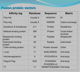 Recombinant protein expression and purification Lecture | PPT