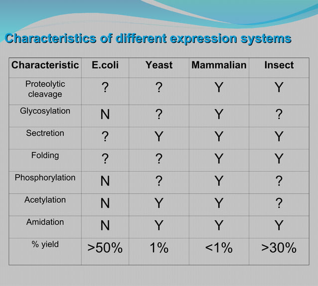 Recombinant Protein Expression And Purification Lecture Ppt
