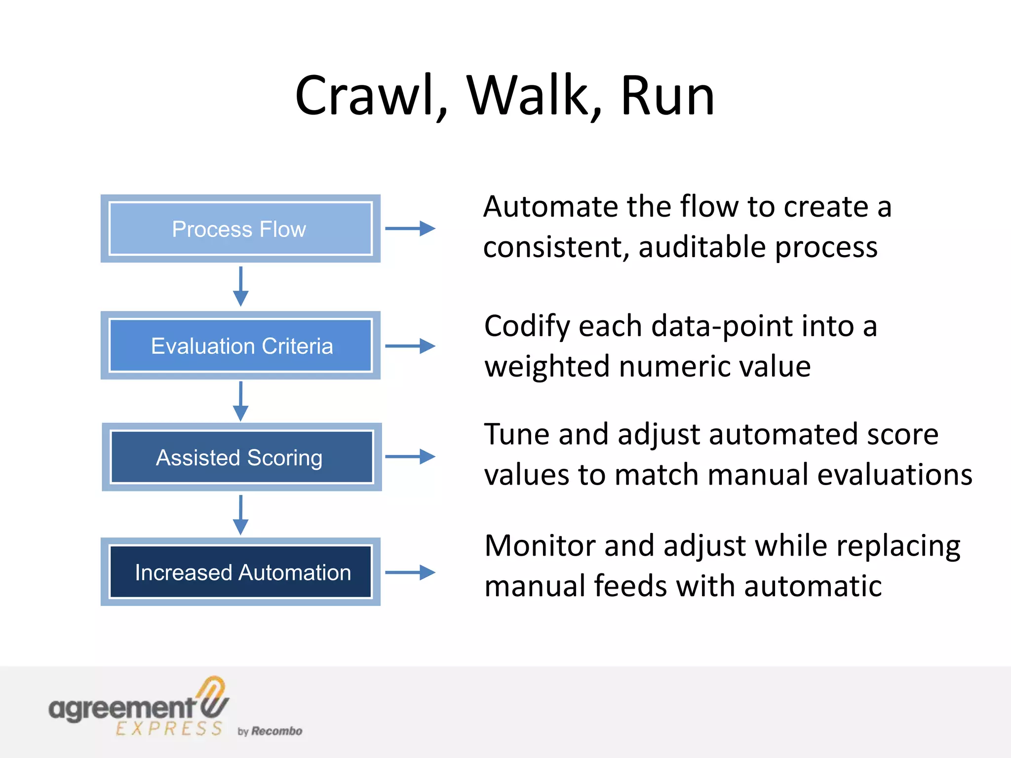 Agreement Express developing a strategic roadmap to automated ...