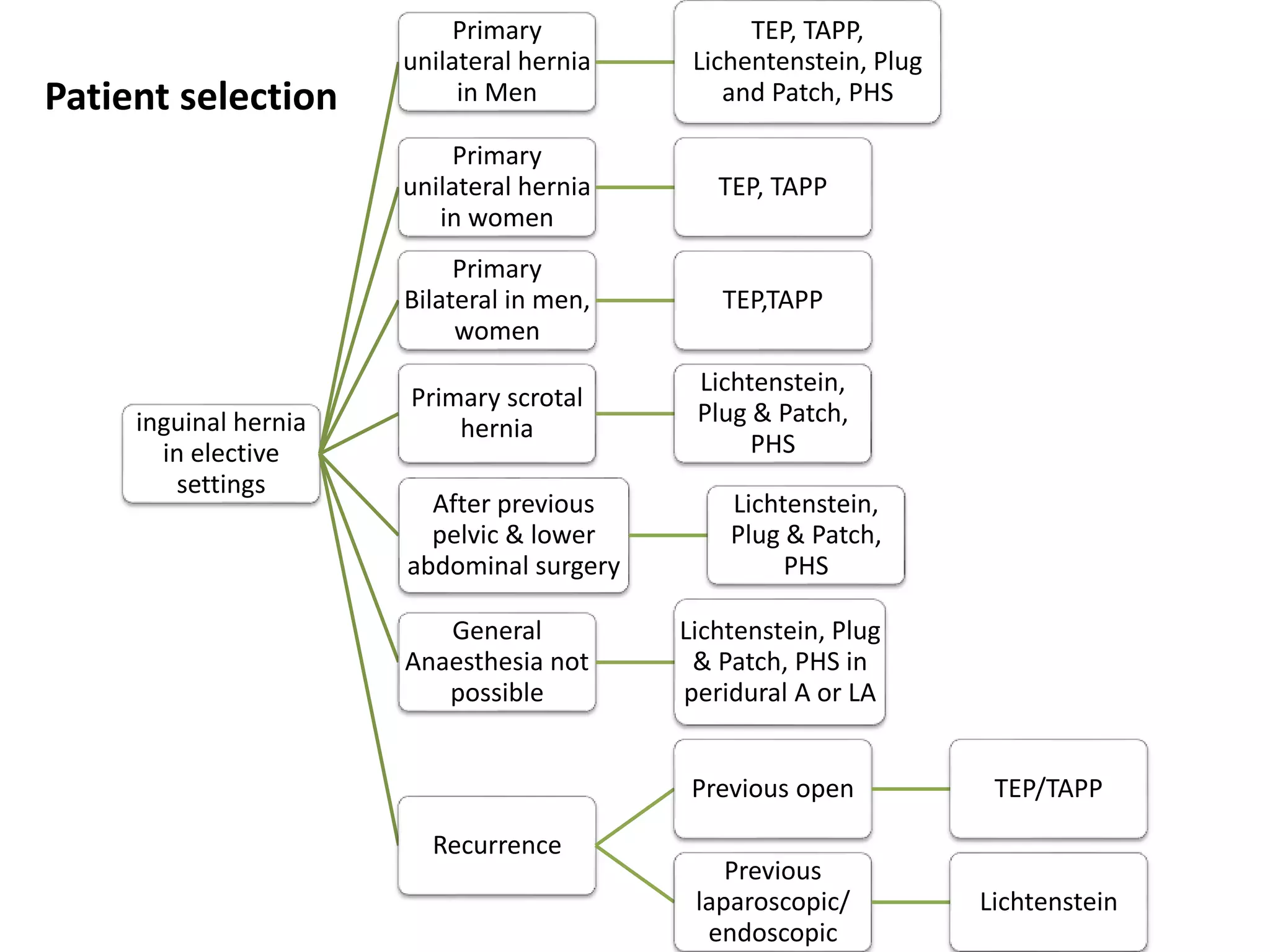 RECOMENDATIONS FOR INGUINAL HERNIA TREATMENT.pptx