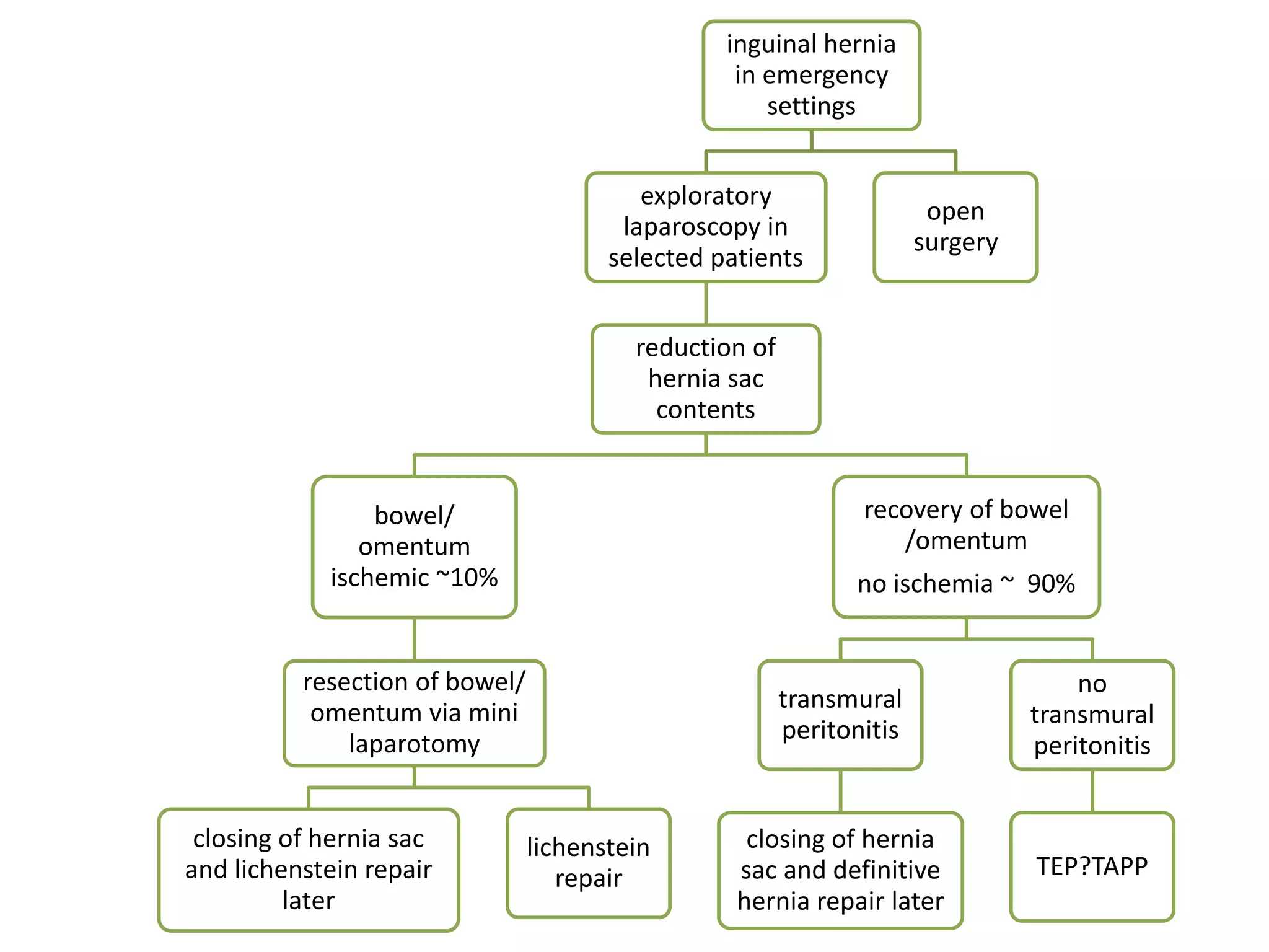 RECOMENDATIONS FOR INGUINAL HERNIA TREATMENT.pptx
