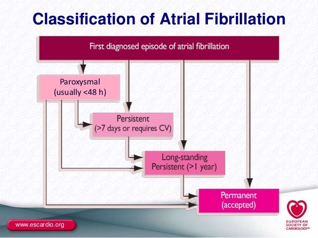 Recommandations Fibrillation Atriale ESC