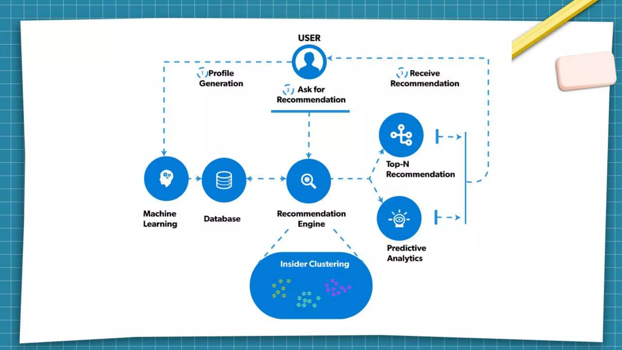 Recommendation engine pratik_kadam | PPTX