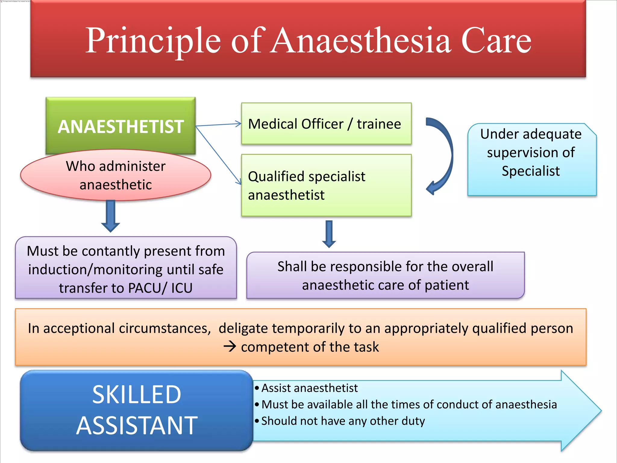 Recommendation for safety standards and monitoring during anaesthesia ...