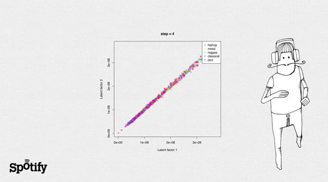Collaborative Filtering at Spotify | PPTX