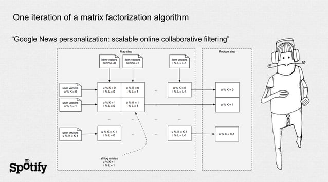 Collaborative Filtering at Spotify | PPTX