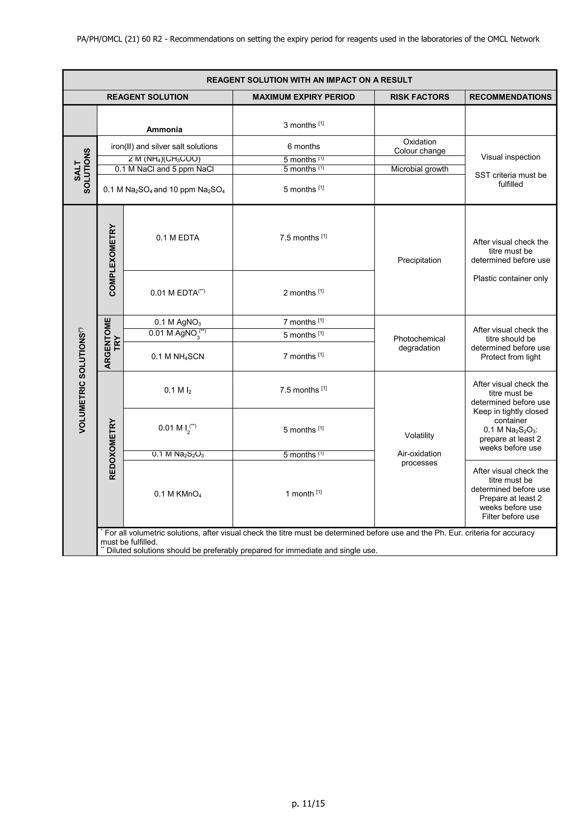 Recommendations on setting the expiry period for commercial and in ...