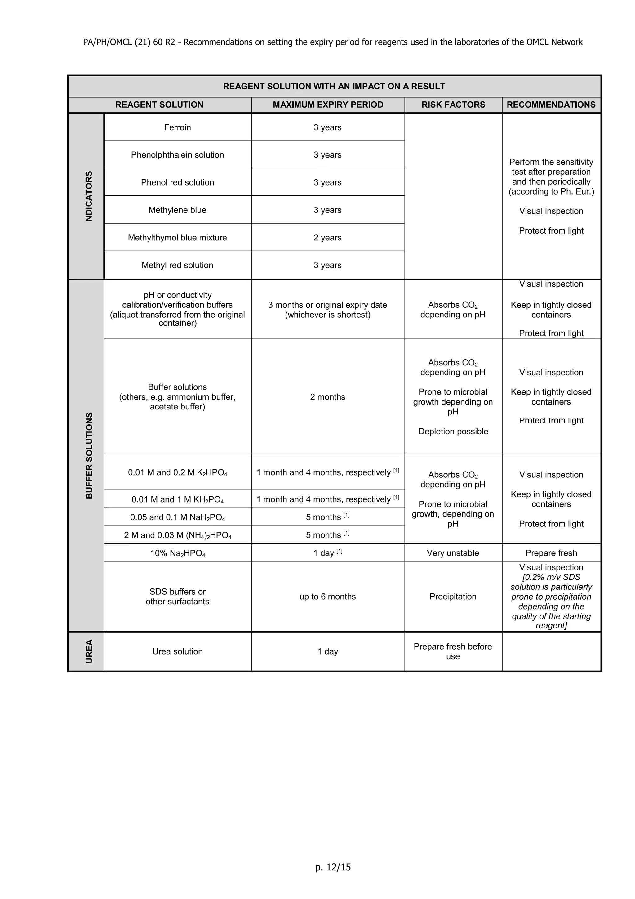 Recommendations on setting the expiry period for commercial and in ...