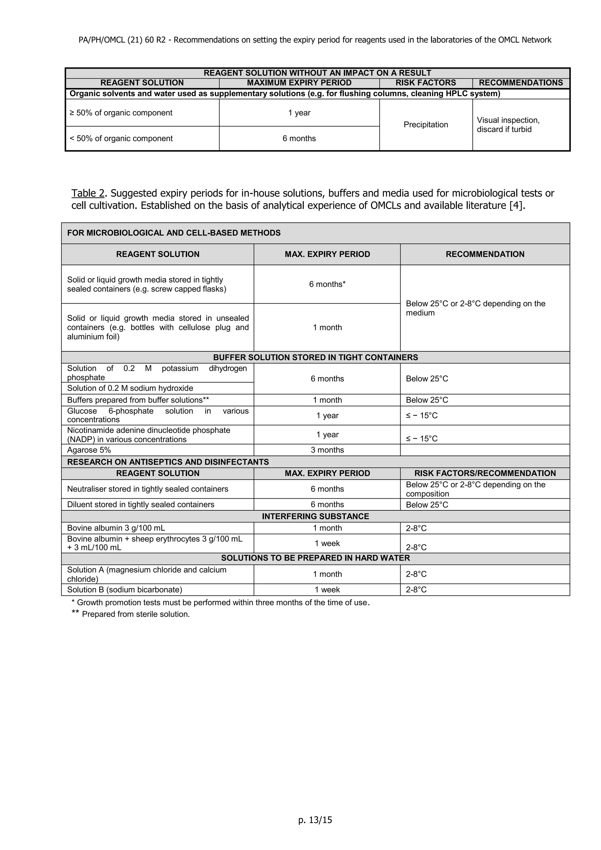 Recommendations on setting the expiry period for commercial and in ...