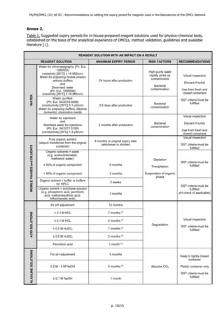 Recommendations on setting the expiry period for commercial and in ...