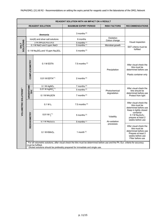 Recommendations on setting the expiry period for commercial and in ...