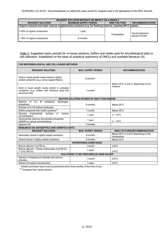 Recommendations on setting the expiry period for commercial and in ...
