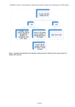 Recommendations on setting the expiry period for commercial and in ...