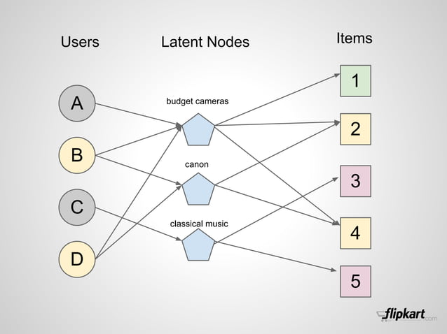 Recommendations play @flipkart | PPT