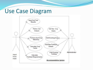 Farmer Recommendation system | PPT