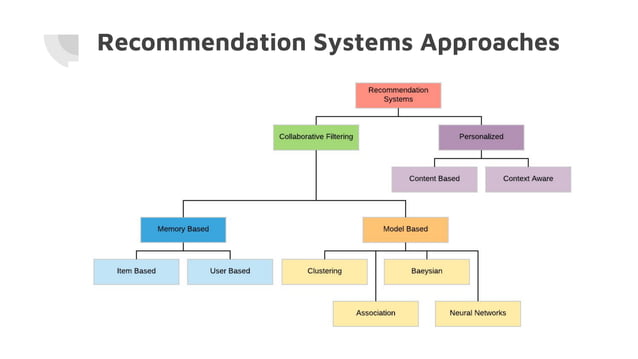 Introduction to Recommendation Systems | PPT