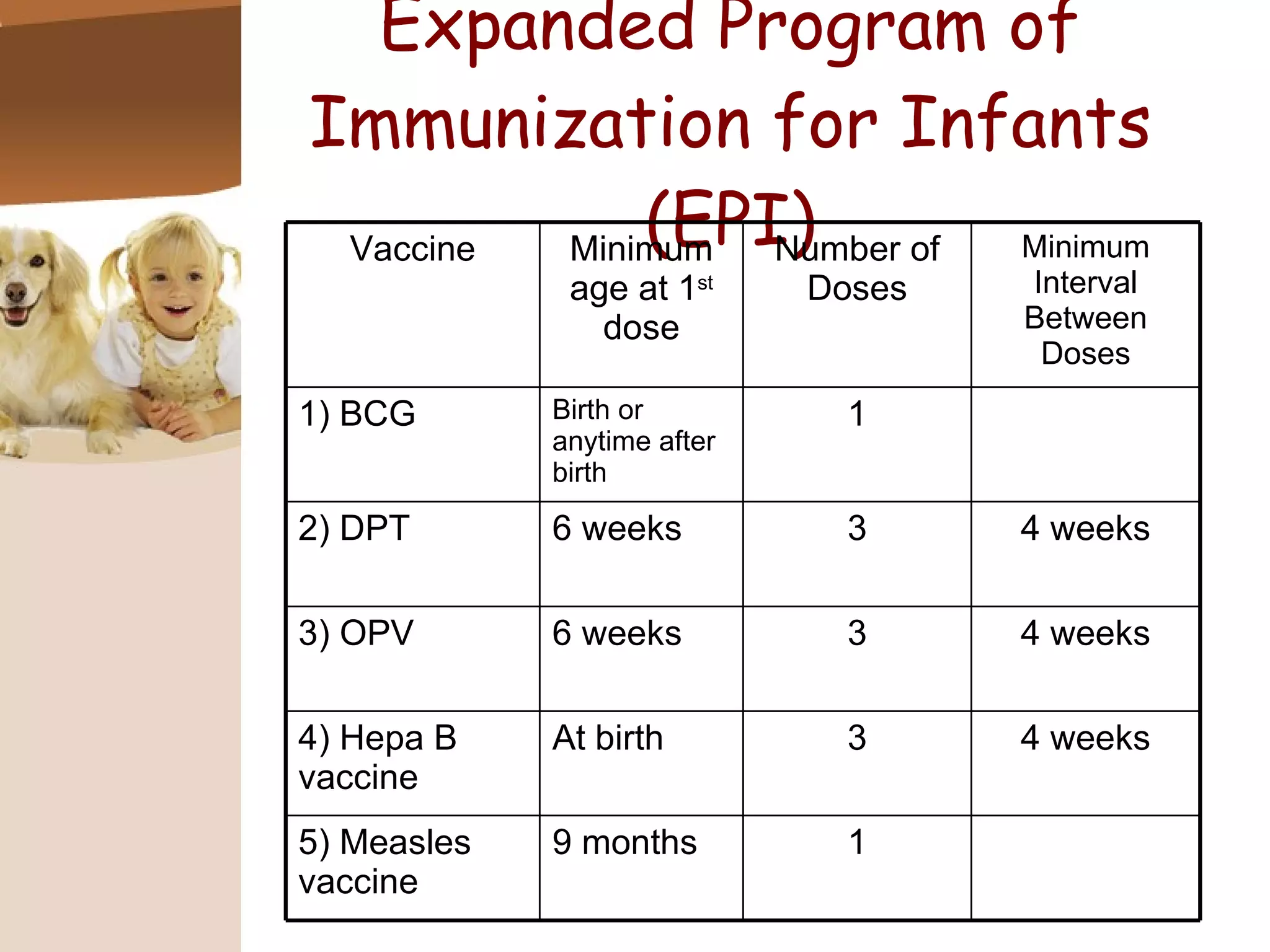 Recommended Immunization Schedules For Children And Adolescents, | PPT