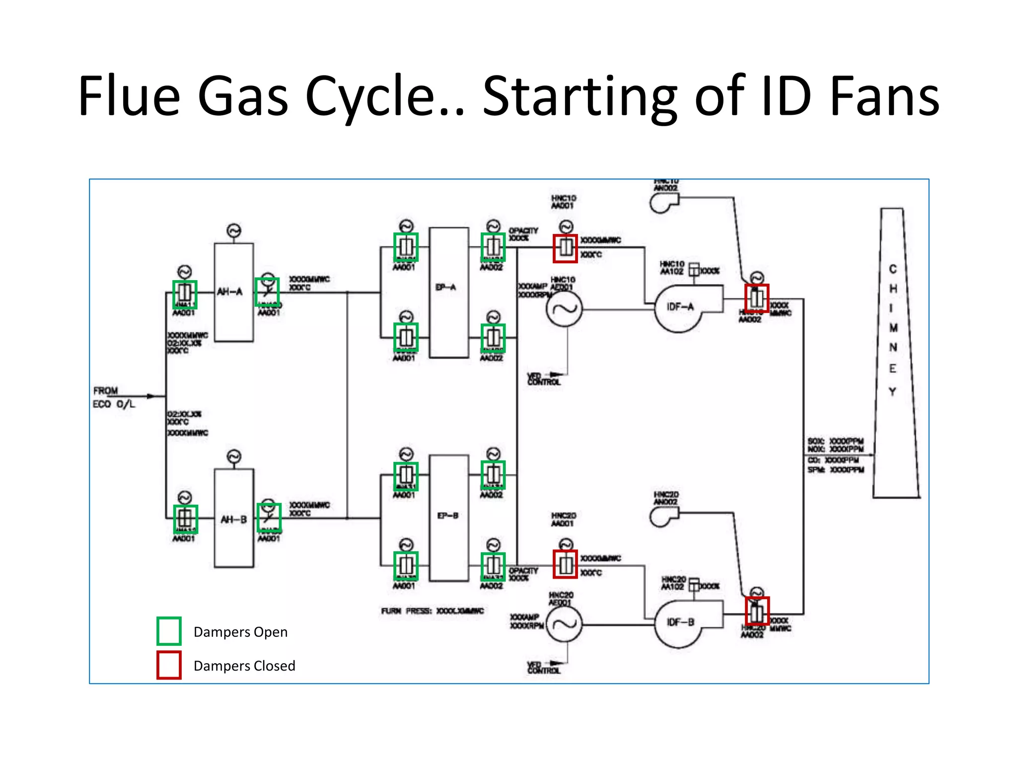 Starting & Recommended Interlocks for AH,ID,FD,PA Fans & BD Valves for ...