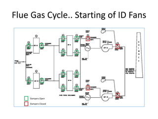 Starting & Recommended Interlocks for AH,ID,FD,PA Fans & BD Valves for ...