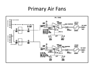 Starting & Recommended Interlocks for AH,ID,FD,PA Fans & BD Valves for ...