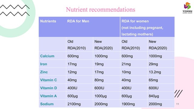 RDA in India | PPTX | Endocrine and Metabolic Diseases | Diseases and ...