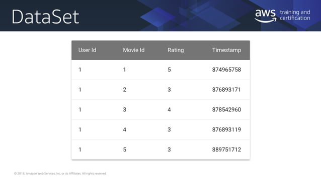Building Content Recommendation Systems using MXNet Gluon | PPT Building Content Recommendation Systems using MXNet Gluon | PPT