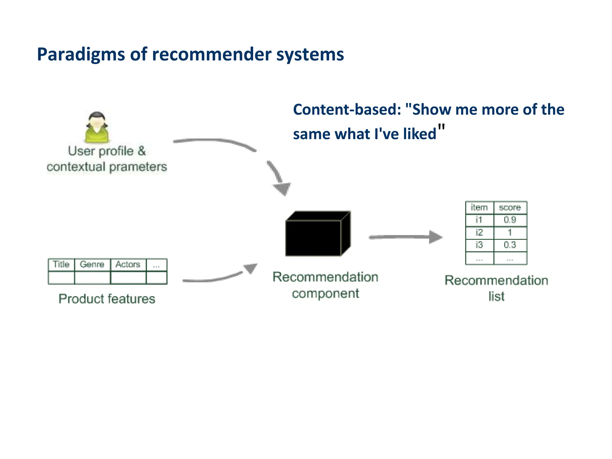 Lecture Notes on Recommender System Introduction | PPTX