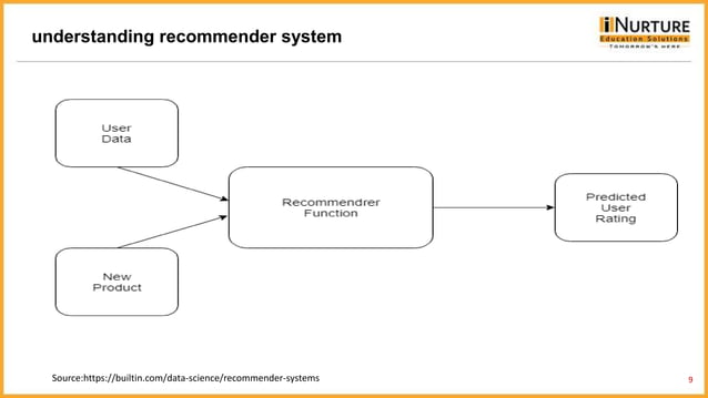 Recommender System _Module 1_Introduction to Recommender System.pptx