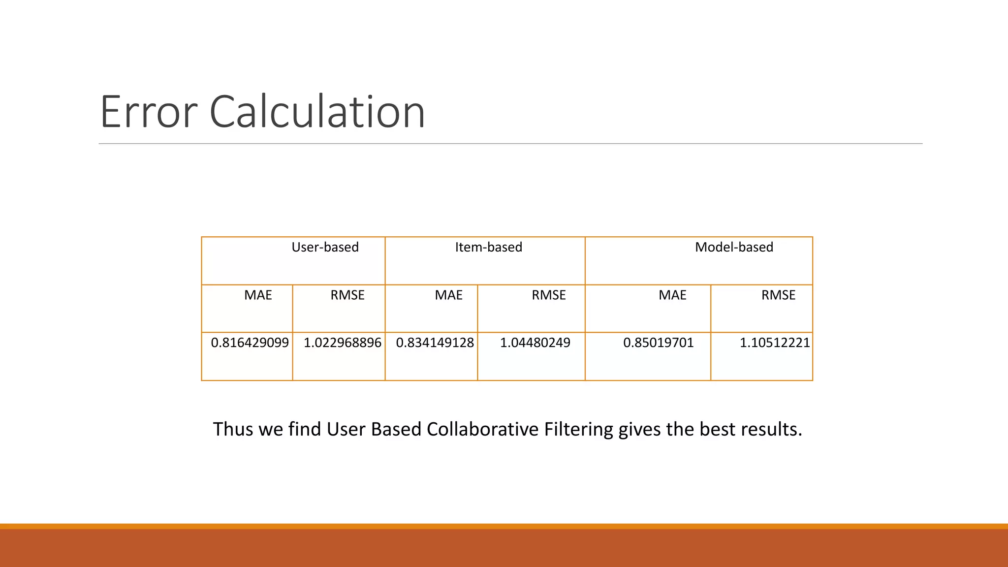 Recommender Systems Using Collaborative Filtering Pptx Web Development Internet