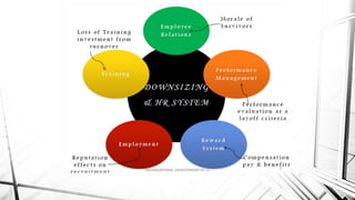 Downsizing in an Organization | PPT
