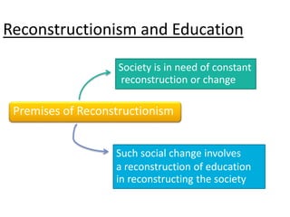 Reconstructionism | PPTX