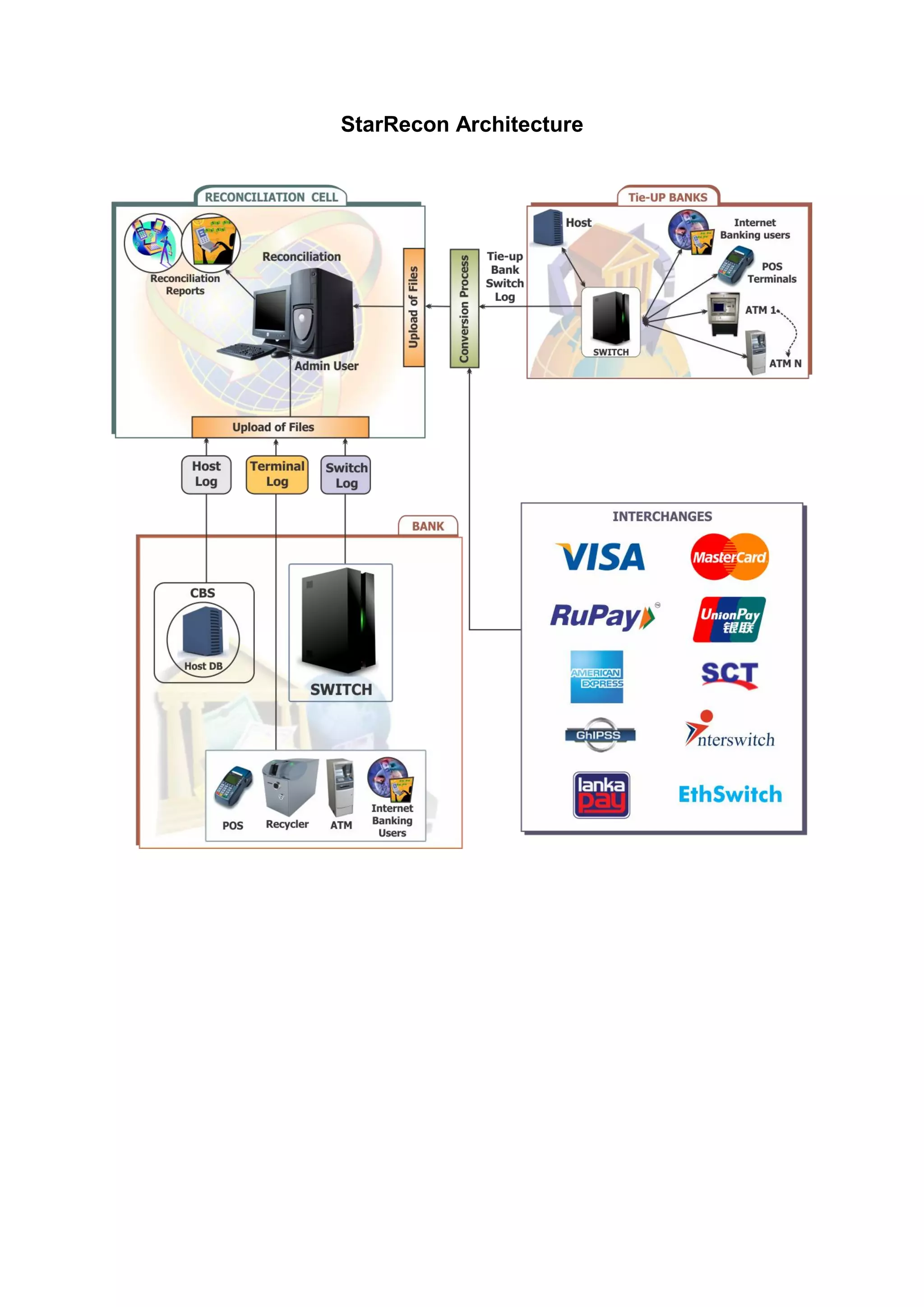 4 way recon solution for ATM,POS,Recyclers,Mobile banking, Internet ...