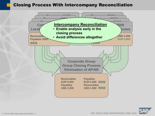 Reconciliation_ERP_2004.ppt