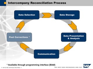 Reconciliation_ERP_2004.ppt