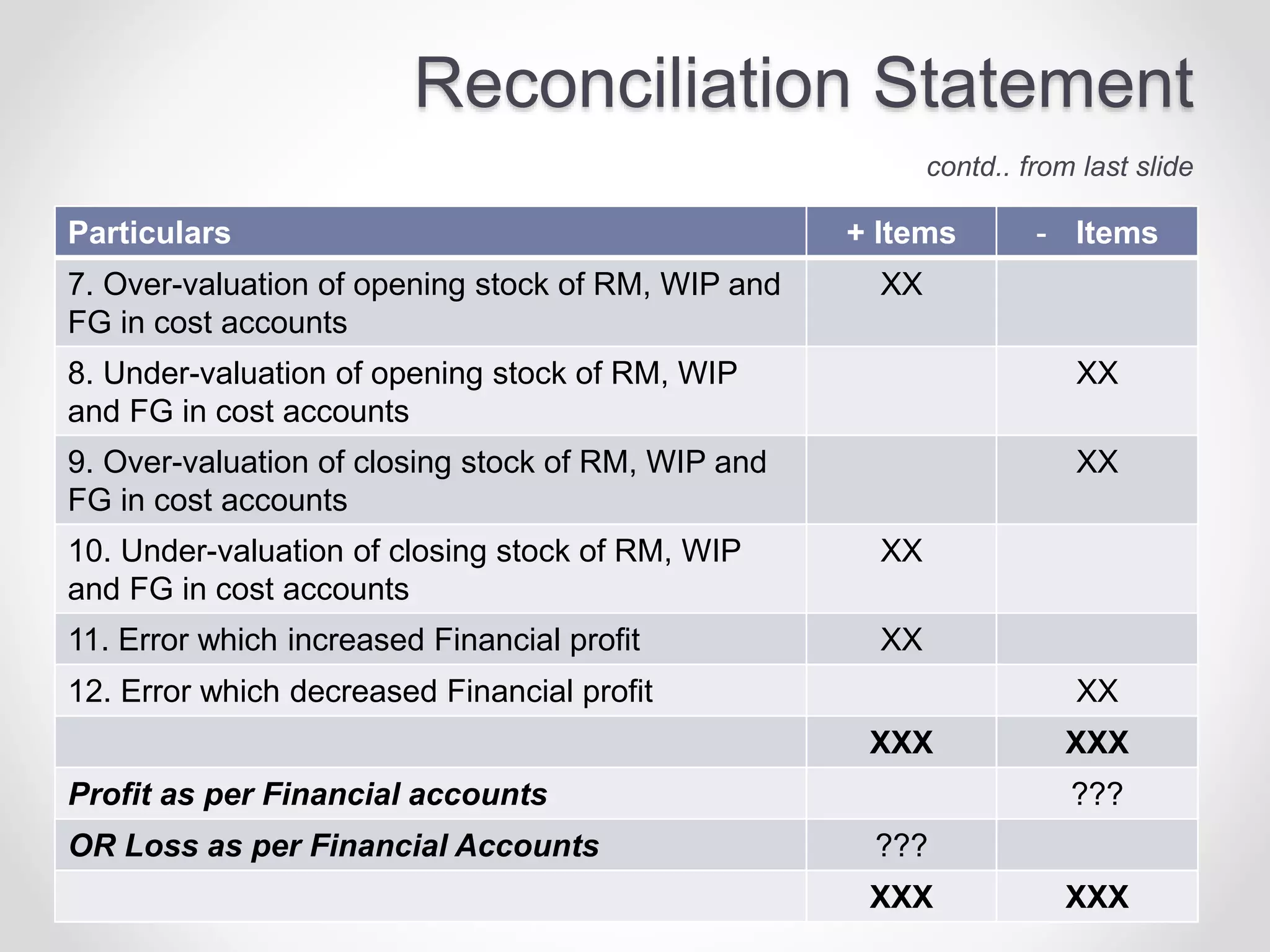 Reconciliation of cost and financial accounts | PPTX