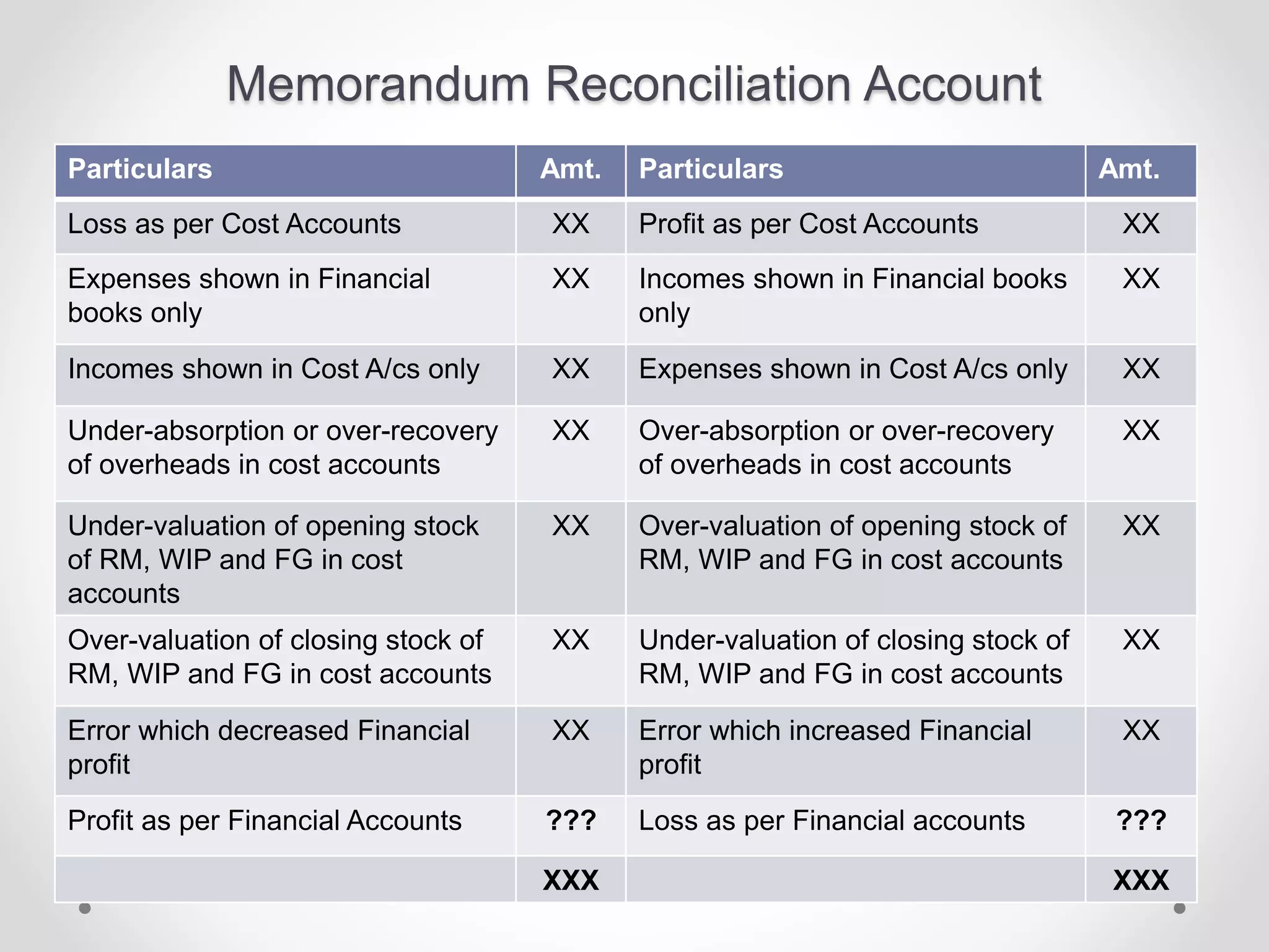Reconciliation of cost and financial accounts | PPTX