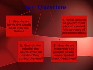 Reconconstruction | PPT