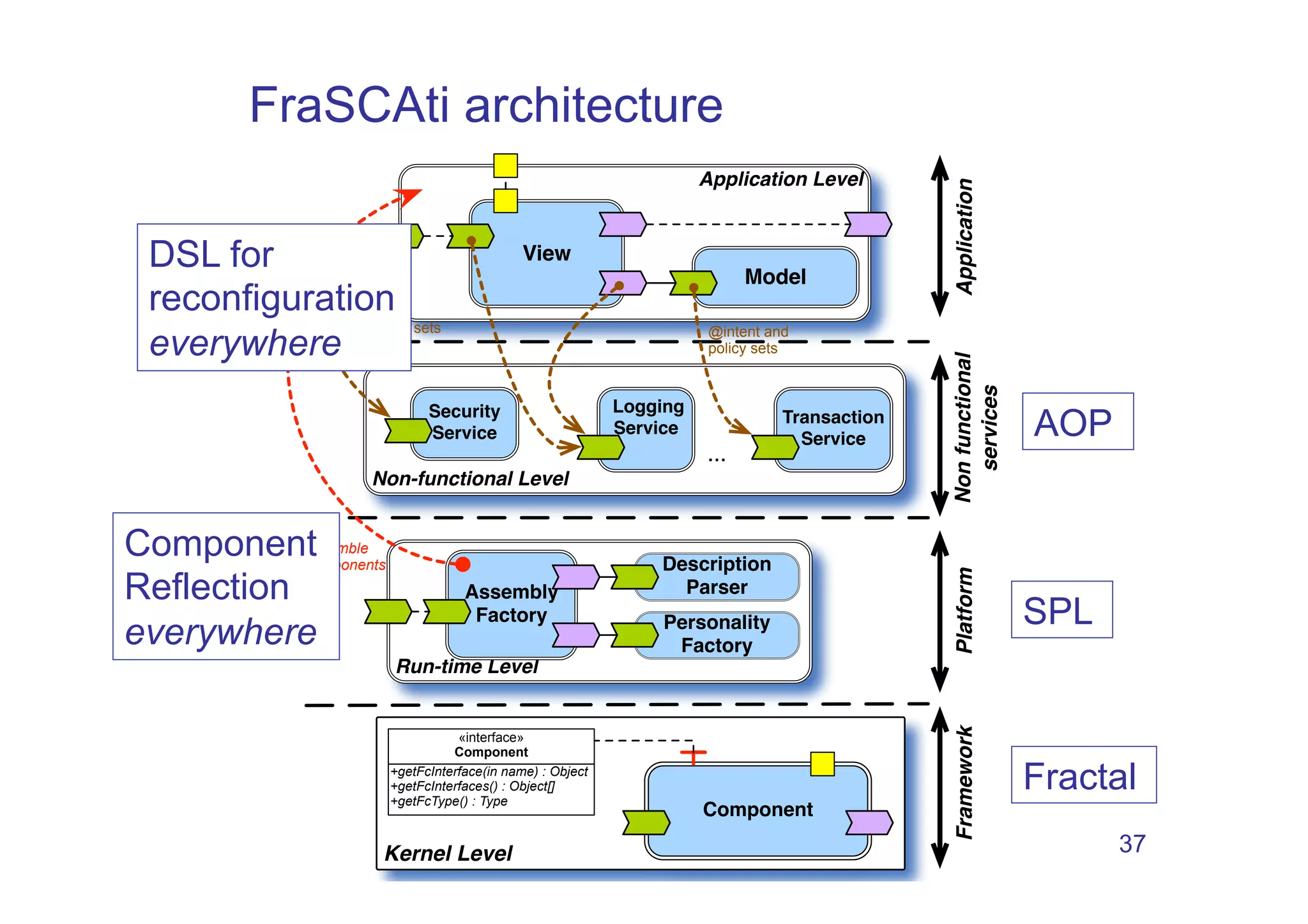 Reconfigurable Service Oriented Architectures Ppt