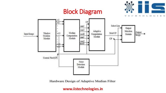 Reconfigurable Architecture Of Adaptive Median Filter An Fpga Based Approach For Impulse Noise