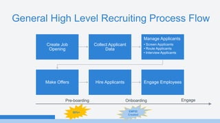 Pre-board Your New Hires for PeopleSoft - Streamline and automate your ...