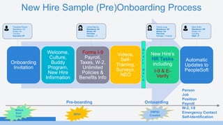 Pre-board Your New Hires for PeopleSoft - Streamline and automate your ...