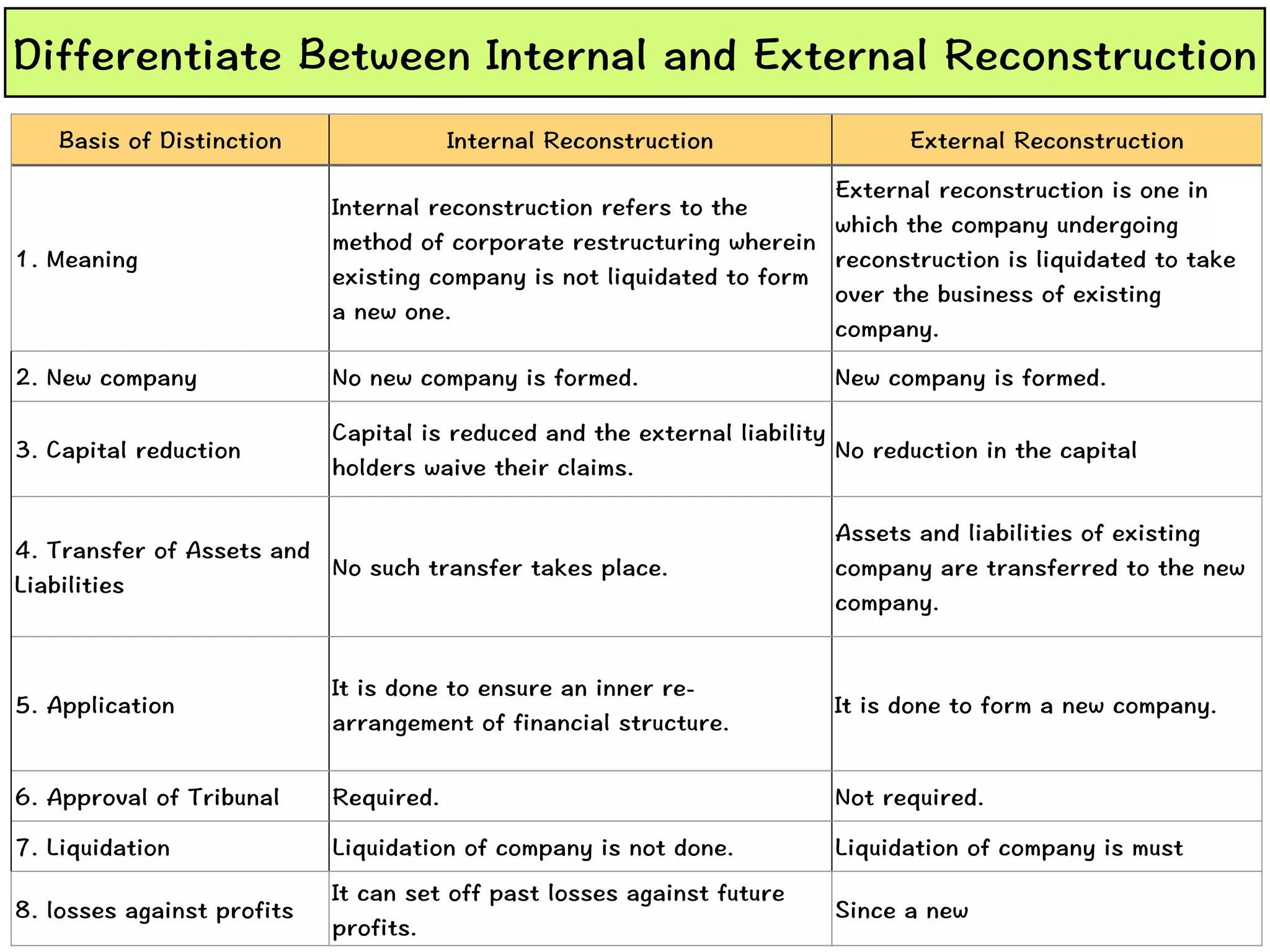 Reconstruction of Companies | PDF