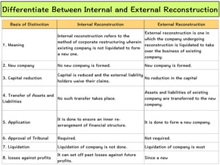 Reconstruction of Companies | PDF