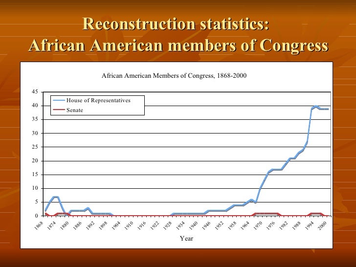 Reconstruction and the black experience