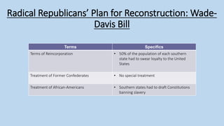 Reconstruction what you need to know | PPTX | Civic affairs | Politics
