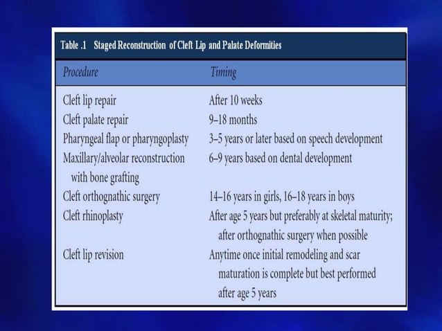 Reconstruction of cleft lip and palate defect | PPTX | Ear, Nose and ...