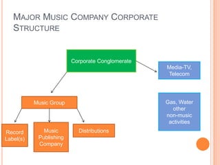 Recording industry analysis | PPTX