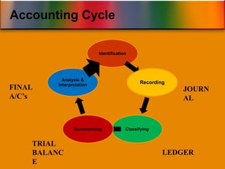 accounting recording of journal enteries | PPTX