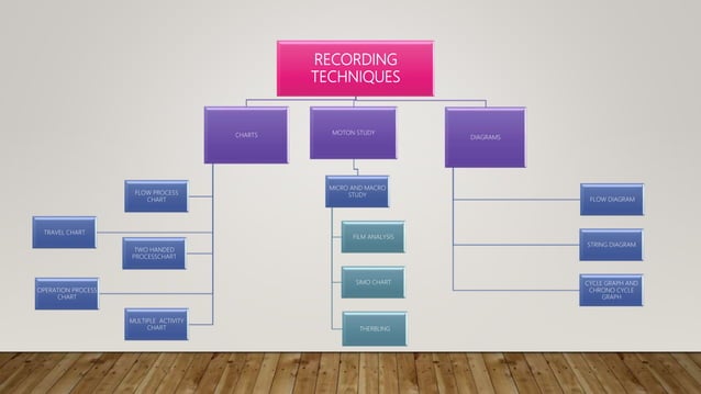Recording techniques in method study | PPT